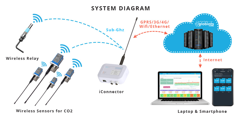 CO2 Live - CO2 monitoring solution to reduce the risk of Covid-19